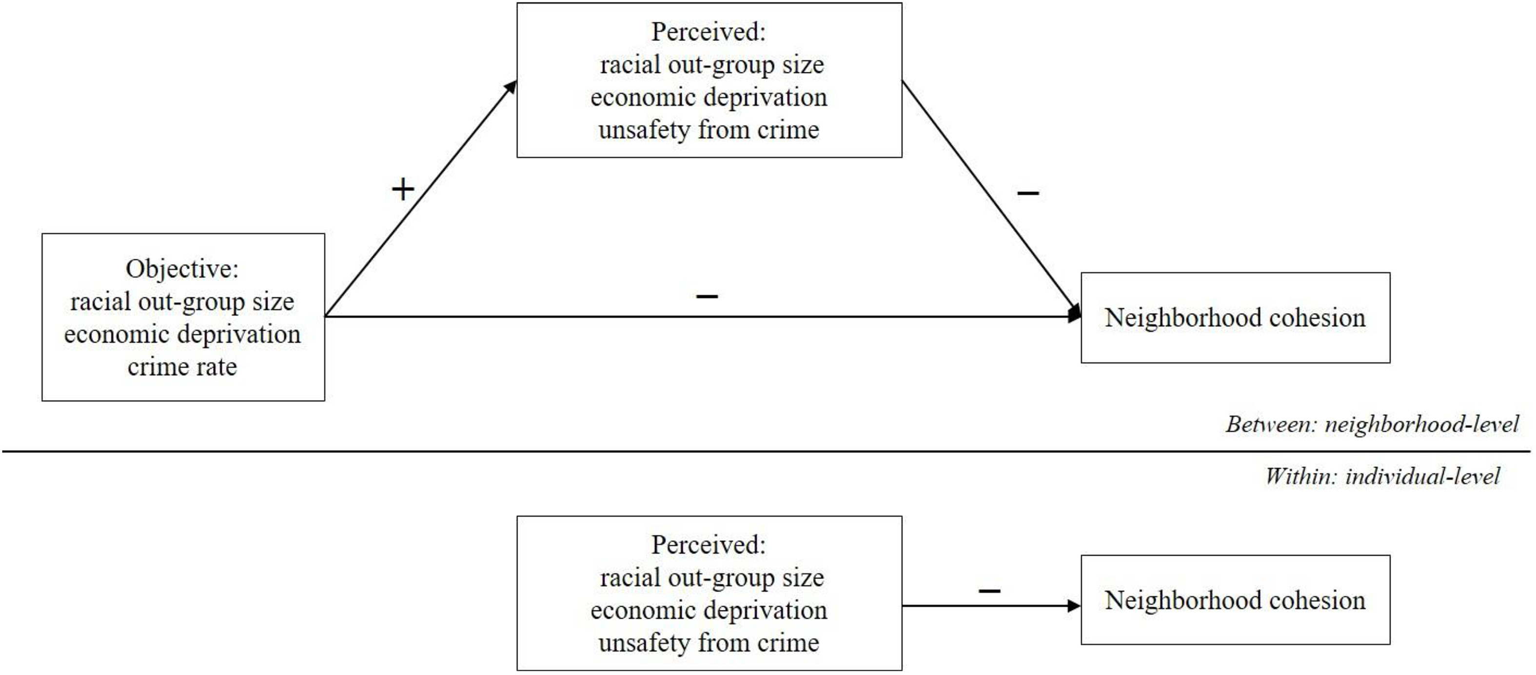 Perceptions as the crucial link? The mediating role of neighborhood ...
